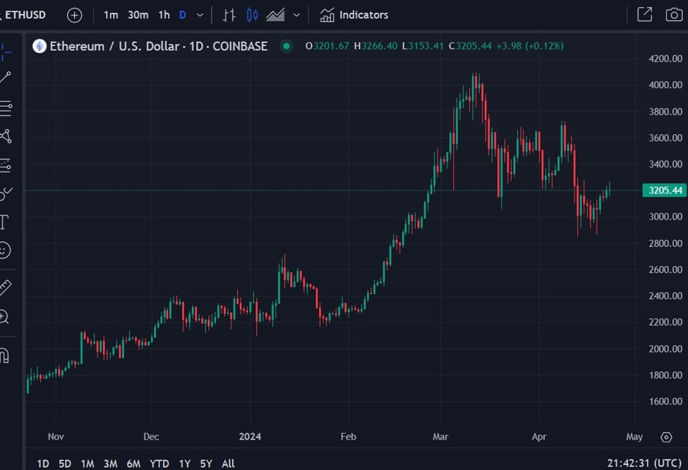 US SEC is unlikely to approve spot ETH ETFs in May - price to rise regardless | investingLive